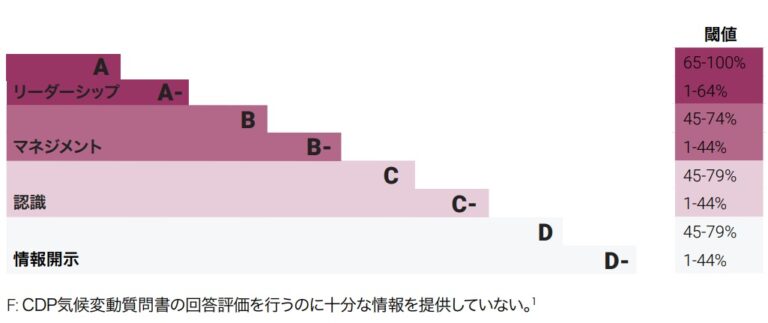 【CDPスコアリング結果！】エコ・プランの初回！自主回答スコアは？ | 株式会社エコ・プラン